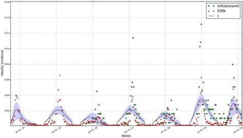 Figure From A Bayesian Framework For Parameter Estimation In Dynamical Models Semantic Scholar