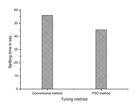 bar chart comparison of settling time of conventional and pso tuned pid