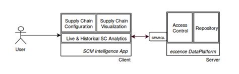 Client Server Architecture To Enable The Calculation Of KPIs With Download Scientific
