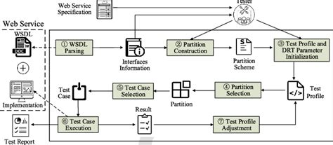 Drt For Web Services Framework Download Scientific Diagram