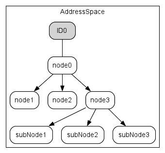 Address Space Tree FPGA Firmware Documentation Public