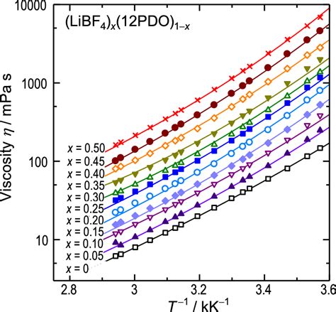 Temperature Dependences Of η For Libf4 X 12pdo 1−x At Different