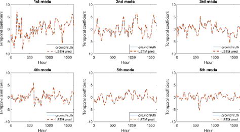 Figure 1 From An Lstm Based Kalman Filter For Spatio Temporal Ocean Currents Assimilation