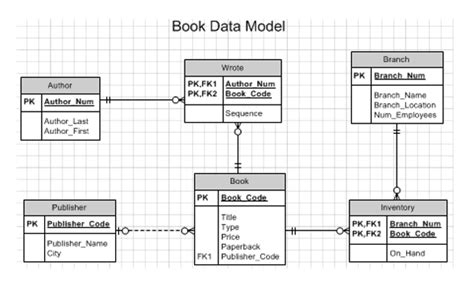 solved book data model branch wrote pk fk1 author num pk fk2