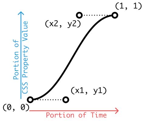 一から学ぶベジェ曲線 Postd