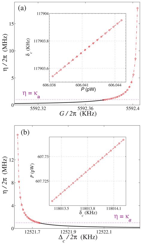 Controllability Of The System Parameters Nonlinear Parameter η