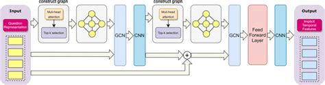 Overview Of Temporal Graph Convolution Network Download Scientific