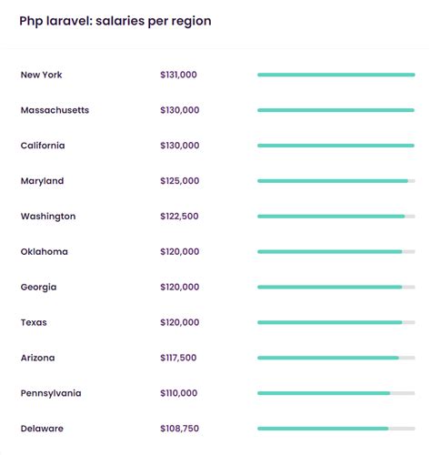 laravel developer salaries unveiled what you need to know