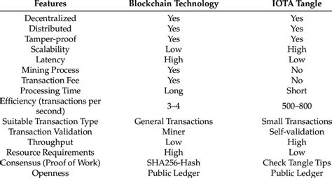 Comparison Of Some Features Of Blockchain And Iota Tangle 53032 35 Download Scientific