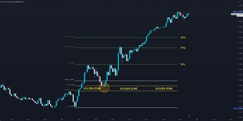 Fibonacci Retracement Explained For Forexcom Eurusd By Taylordemario — Tradingview