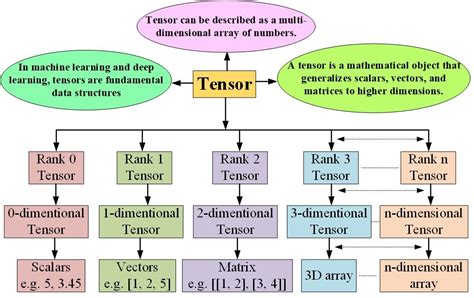 Dr Rishabh Dev Shukla On Linkedin Python Tensorflow Machinelearning Deeplearning