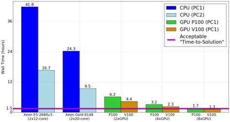 Using Openacc To Port Solar Storm Modeling Code To Gpus Nvidia Technical Blog