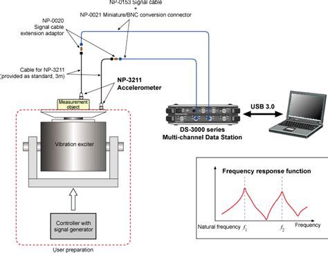 ono sokki application measuring natural vibration frequency by sine