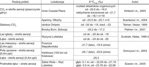 Carbon Isotope Composition Of Co 2 In The Soil And The Aeration Zone
