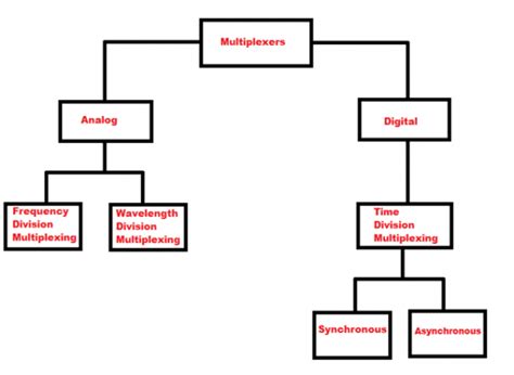 A Complete Guide To Electronic Multiplexers