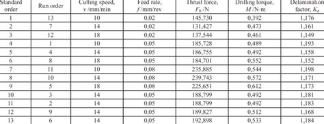 Values Of Thrust Force Drilling Torque And Delamination Factor As A Download Scientific