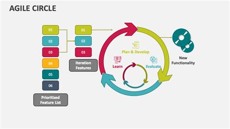 Agile Circle PowerPoint And Google Slides Template PPT Slides