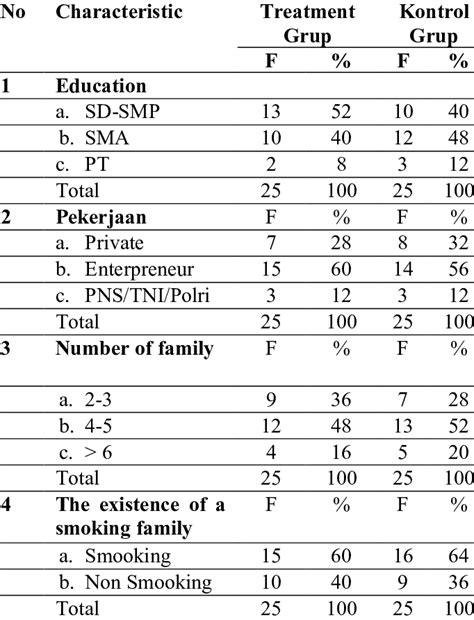 Characteristics Of Treatment And Control Respondents Download