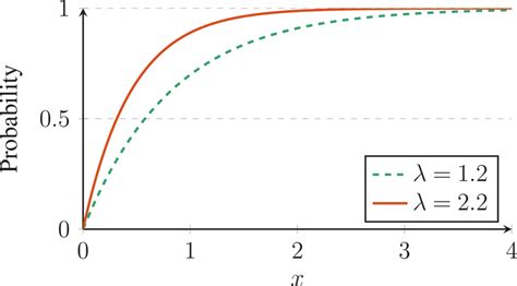 Example Of An Exponential P Box With λ ∈ [1 2 2 2] Download Scientific Diagram