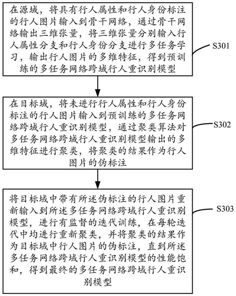 Multi Task Network Cross Domain Pedestrian Re Identification Model Construction Method System