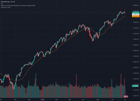 Mean Vs Simple Moving Average For SP SPX By Oisigma TradingView