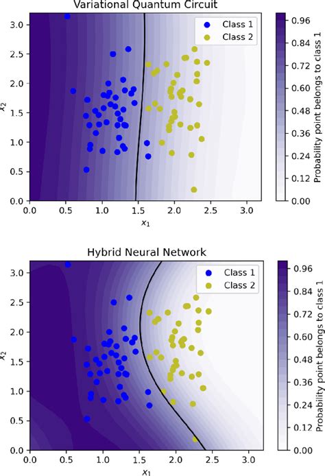 Figure 7 From A Hybrid Quantum Classical Neural Network Architecture