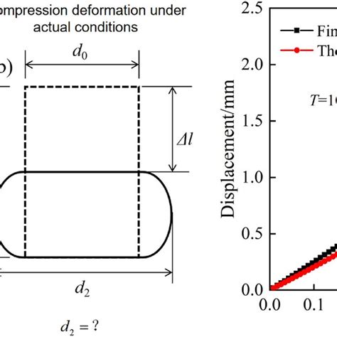 Displacement Distribution Of Nodes A Theoretical Uniform Conditions