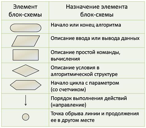 Как выглядит блок схема алгоритма