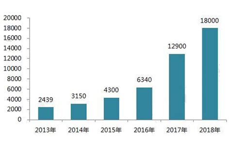 近年中国物流机器人agv市场规模与发展前景预测 知乎