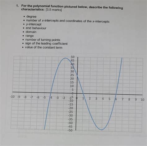 Solved For The Polynomial Function Pictured Below Chegg