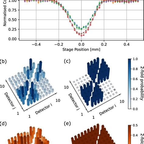 A Hong Ou Mandel Hom Interference Scan For A 4x4 Operation Download Scientific Diagram