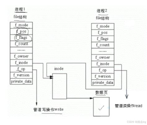 【linux 进程间的通信】匿名管道 Csdn博客
