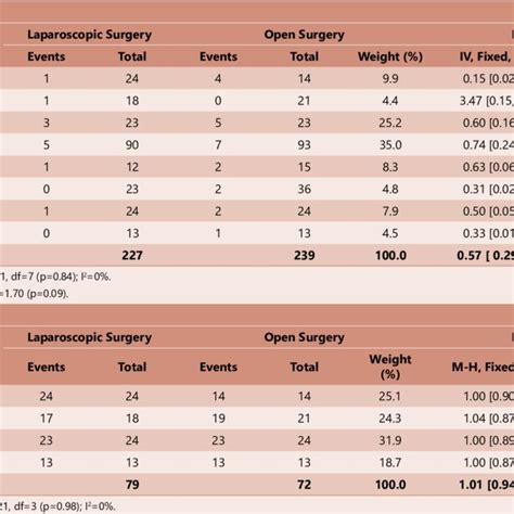 Oncological Outcomes A Recurrence Rate B R0 Resection Download