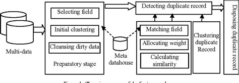 figure 1 from an algorithm of detection duplicate information based on