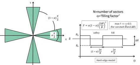 Simple Model To Estimate Flutter In A Hard Edge Approximation Download Scientific Diagram