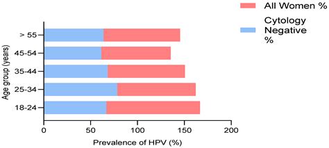 Tropicalmed Free Full Text Prevalence And Risk Factors Of Genital
