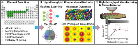 A Review On High Throughput Development Of High Entropy Alloys By Combinatorial Methods