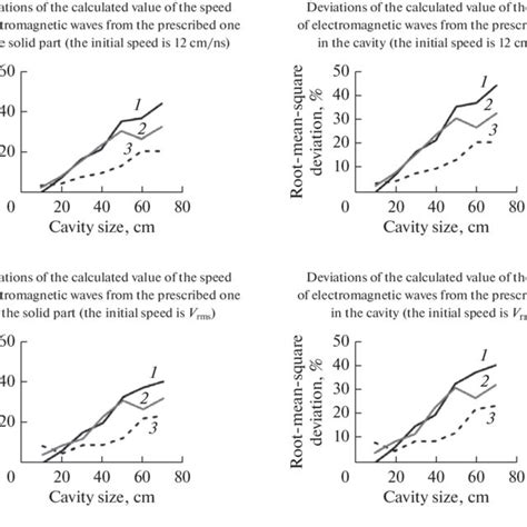 Root Mean Square Errors Of Determining The Speeds Inside The Cavity And Download Scientific