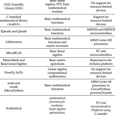 Comparison Of Mathematical Libraries Fft Fast Fourier Transform