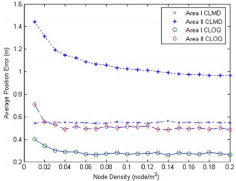 Average Position Error Download Scientific Diagram