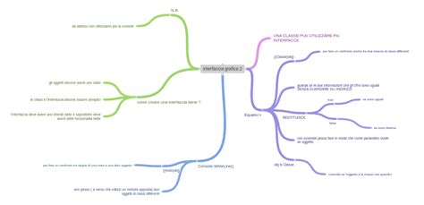 Interfaccia Grafica 2 Coggle Diagram