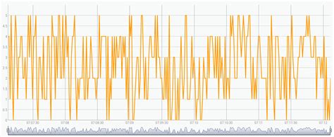 Thinking In WarpScript Detecting A Sequence Of Values SenX