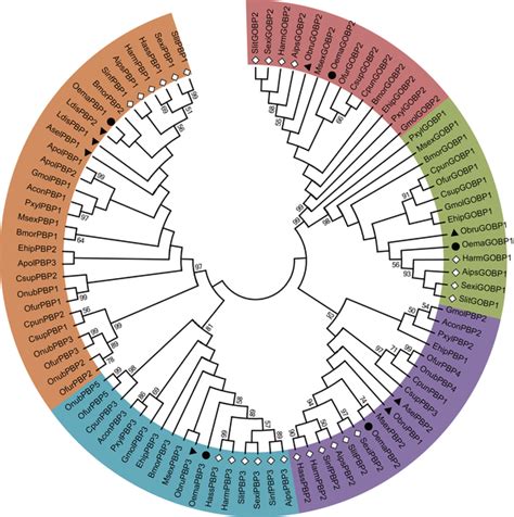 Sex Pheromones Plos One