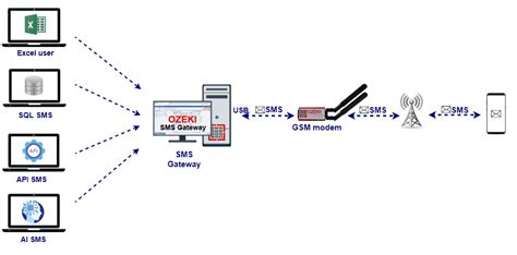 Best 5 Sms Modems In 2025