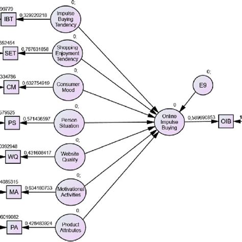 Research Model With Variance Based Sem Source Authors Data Processed