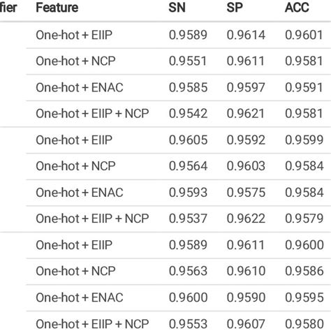 Performance Of Feature Combinations Download Scientific Diagram