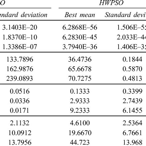 Comparison Between Pso Sbpso And Hwpso Download Table