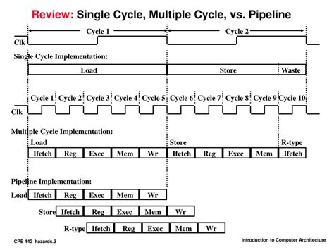 Ppt Cpe 442 Designing A Pipeline Processor Lect Ii Powerpoint