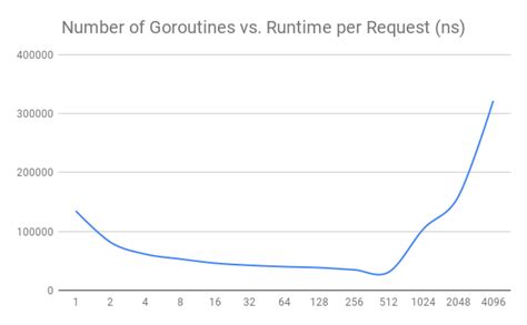 Grpc Vs Rest Performance Simplified By Bimesh De Silva Medium