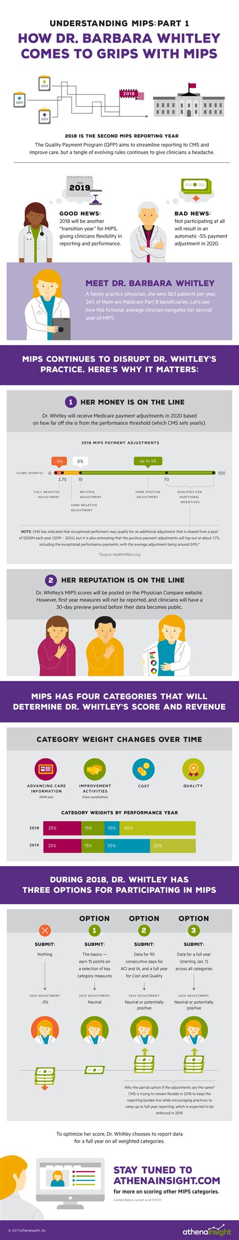 Navigating MIPS Part Lemonly Infographics